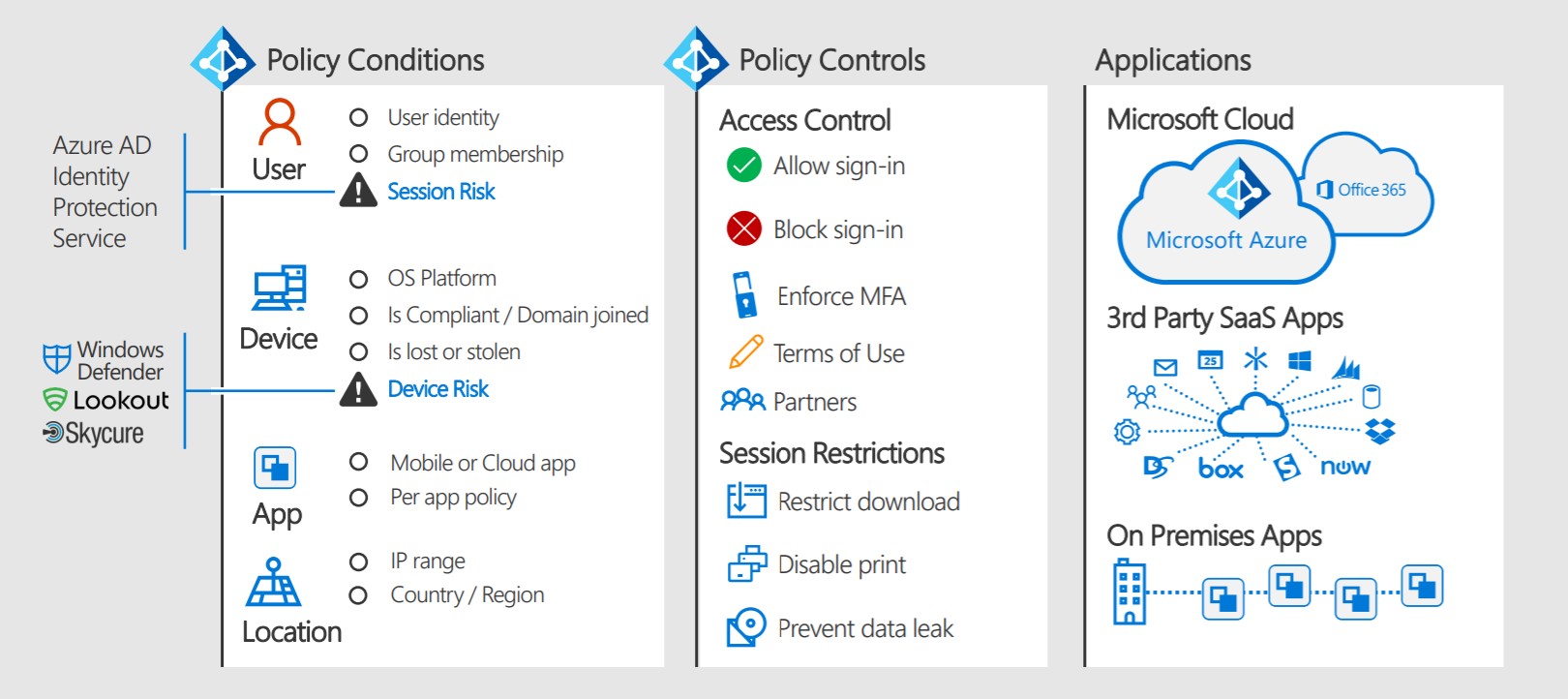 What is Conditional Access? What is Conditional Access?